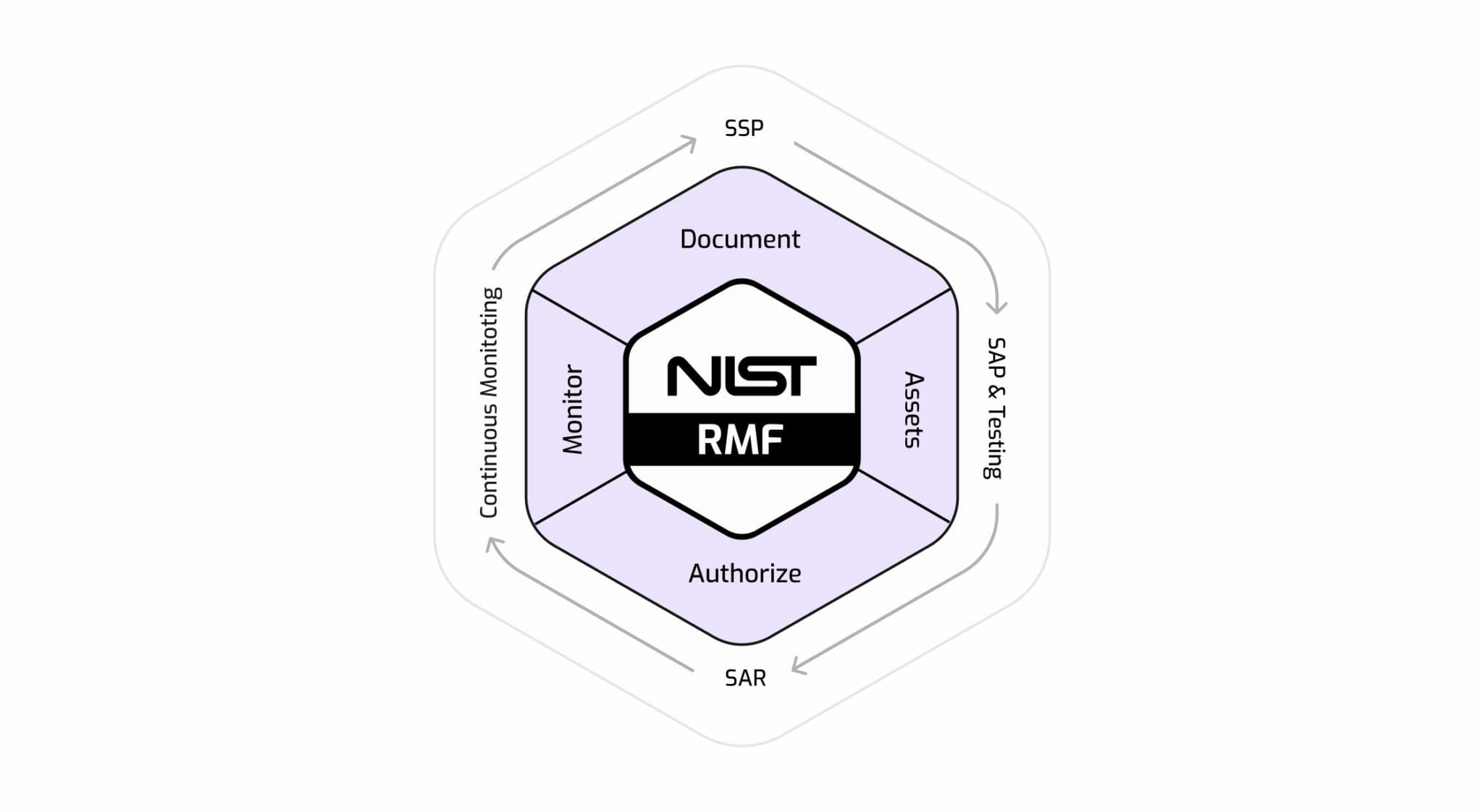 FedRAMP Compliance for Cloud Service Providers - Cycode