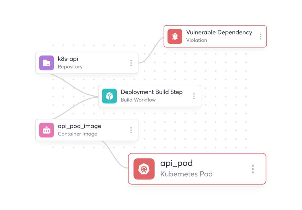 Software Composition Analysis (SCA) - Cycode